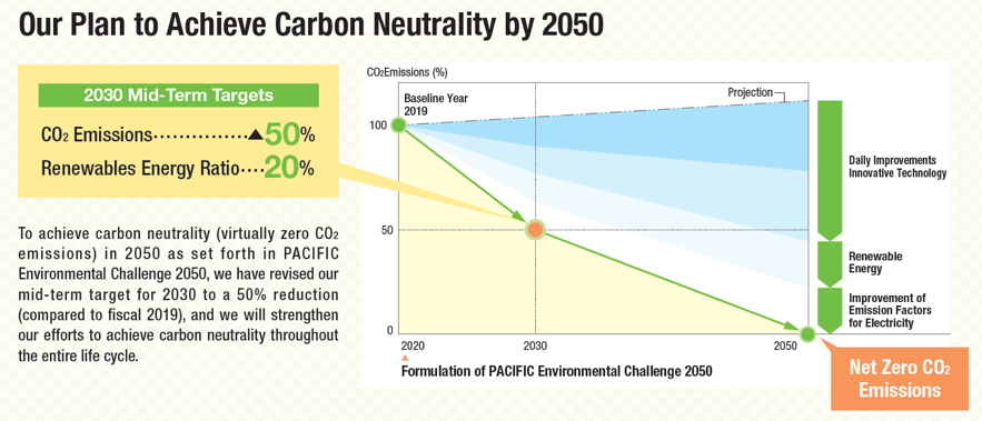 Mitigation of Climate Change | With Environment | Sustainability | Pacific Industrial Co., Ltd.
