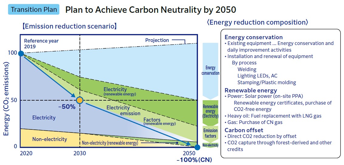 Mitigation of Climate Change | With Environment | Sustainability ...